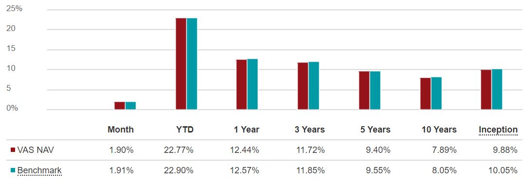 Vanguard Australian Market (ASX:VAS) ETF review | Captain FI