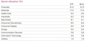 Vanguard Australian Market (ASX:VAS) ETF review | Captain FI