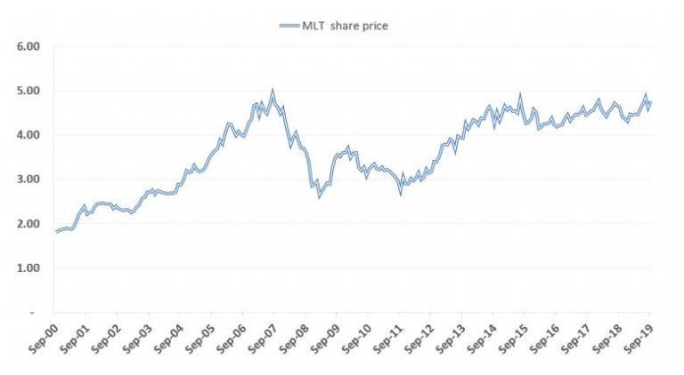 Milton LIC (ASX:MLT) review