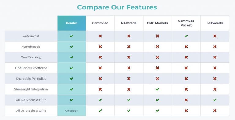 Pearler Review: Auto-Investing & Brokerage-Free Trading
