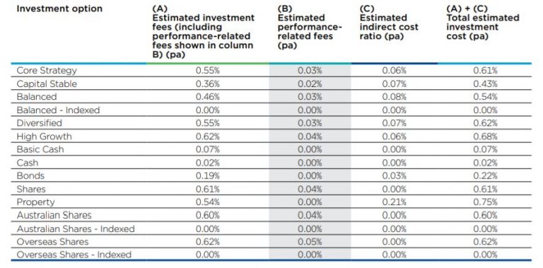 Barefoot Investor Super – The Best Australian Superannuation funds