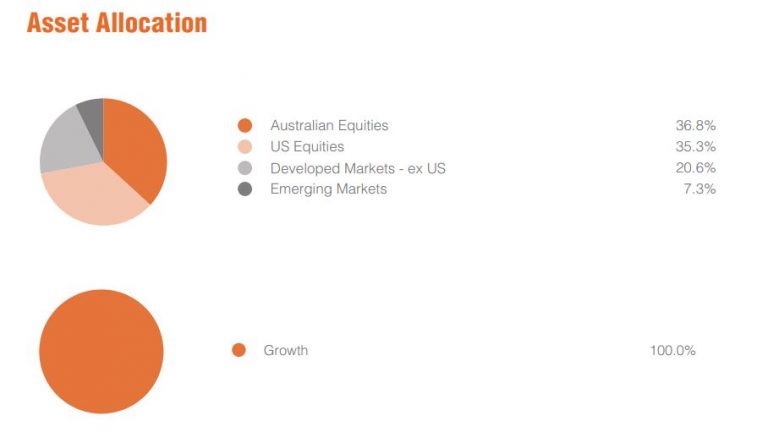 BetaShares (ASX:DHHF) ETF Review | Captain FI
