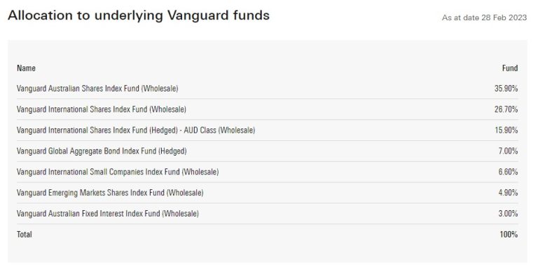 Vanguard Diversified High Growth Index ETF (ASX:VDHG) Review