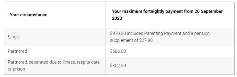 Single Parenting Payment; Everything you need to know | Captain FI
